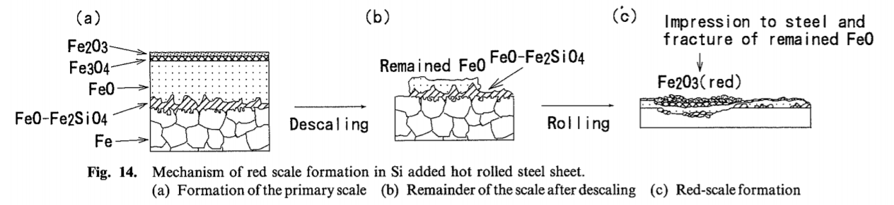 2021.01.16(pm): Mechanism of Red Scale Defect Formation in Si-added Hot ...